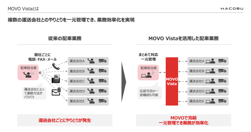 「MOVO Vista」に配送プロセス可視化機能 | マテリアルフロー･プラス
